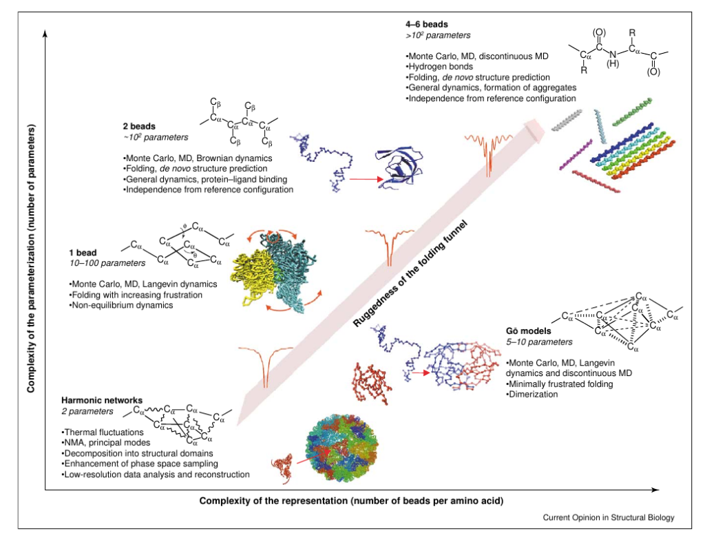 Coarse Grained Models | Wei’s NotePad